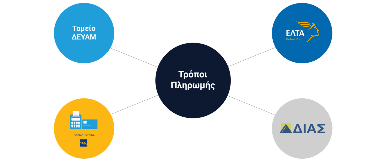 ΠΩΣ ΝΑ ΠΛΗΡΩΣΩ ΤΟΝ ΛΟΓΑΡΙΑΣΜΟ - ΔΕΥΑΜ